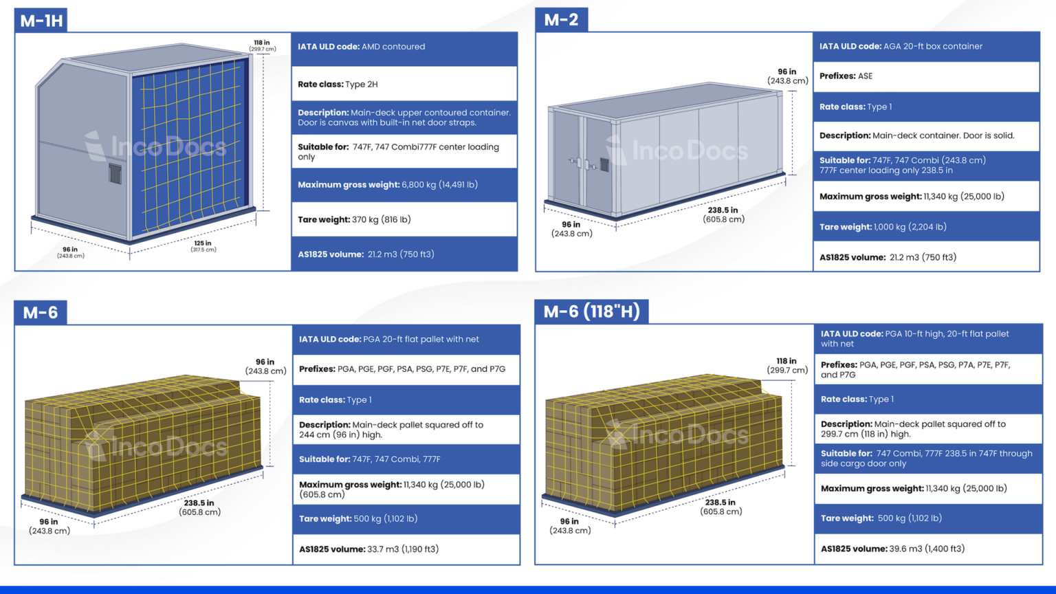 Unit Load Device ULD Air Container Specifications | IncoDocs