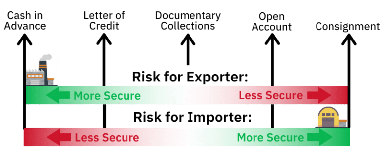 Types of International Payment terms for Import Export Shipments
