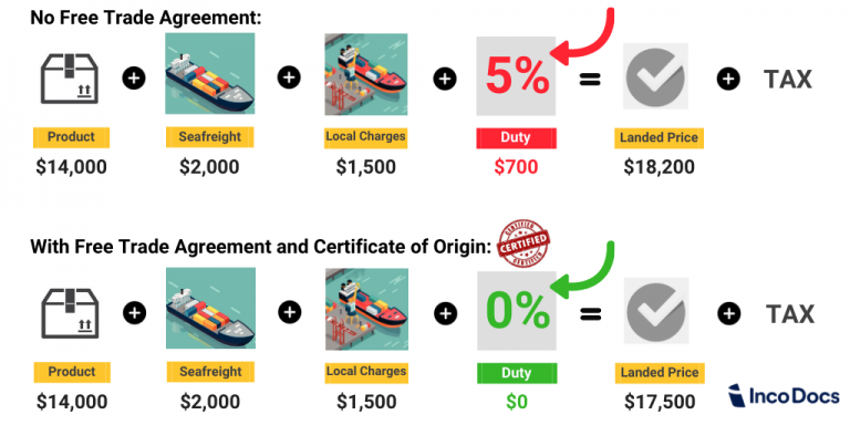 How to get a Certificate of Origin from a Chamber of Commerce