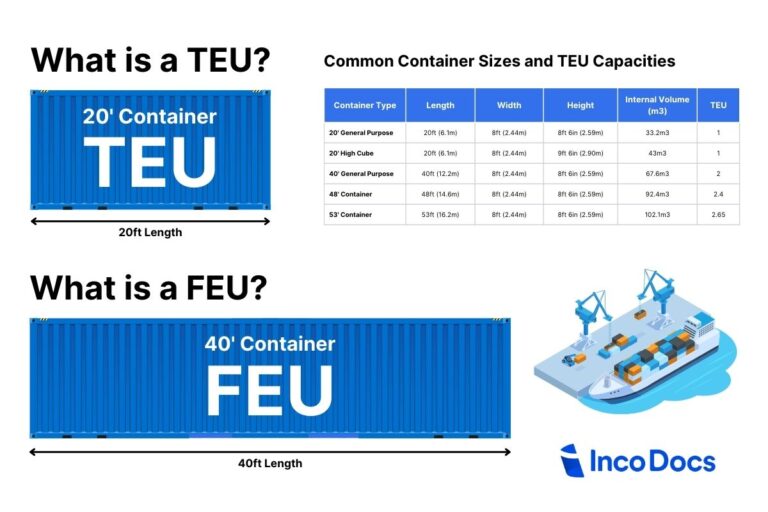 Shipping Container Numbers explained