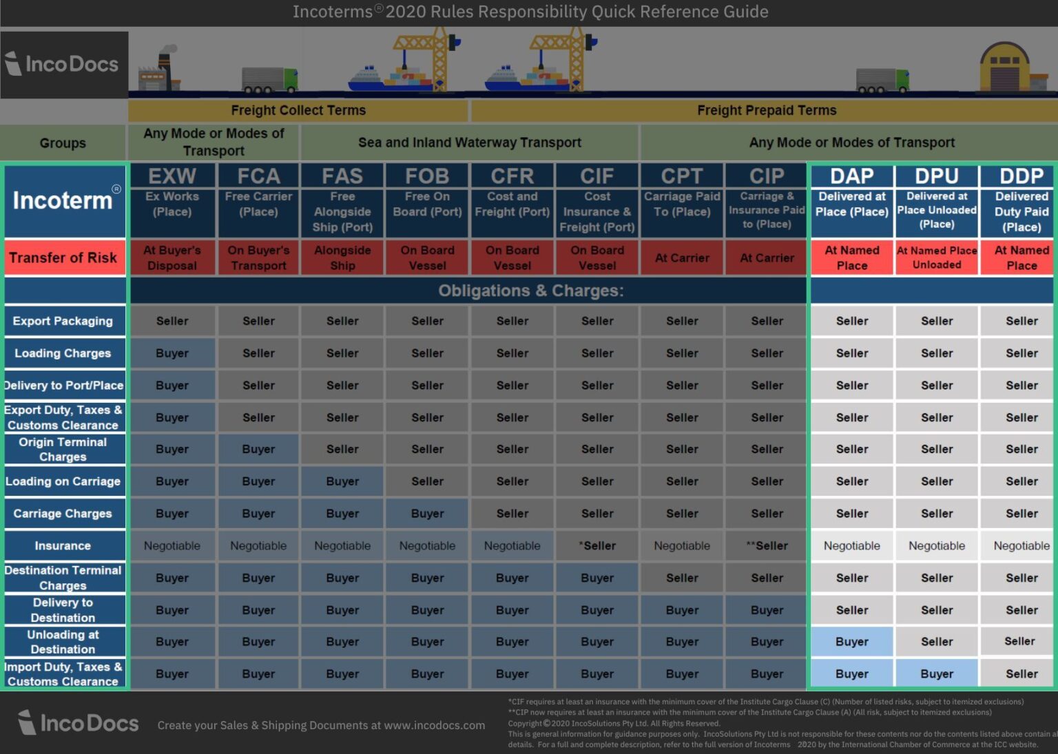 DAP, DPU and DDP Incoterms®: Difference & Tips for these Incoterms®
