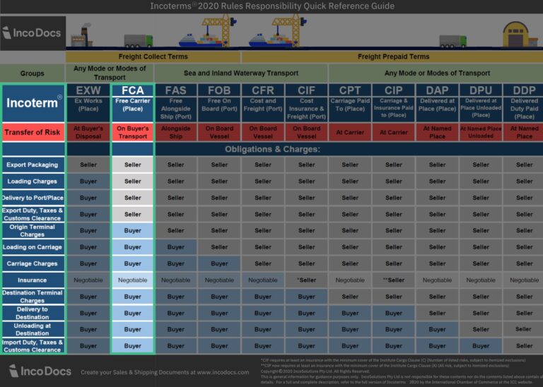FCA vs FOB Incoterms: Understanding the Key Differences FCA vs FOB Incoterms: Understanding the Key Differences