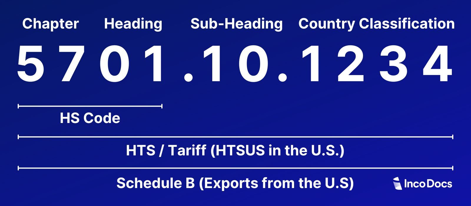 HS & HTS Codes: Their Role and Importance in Global Commerce