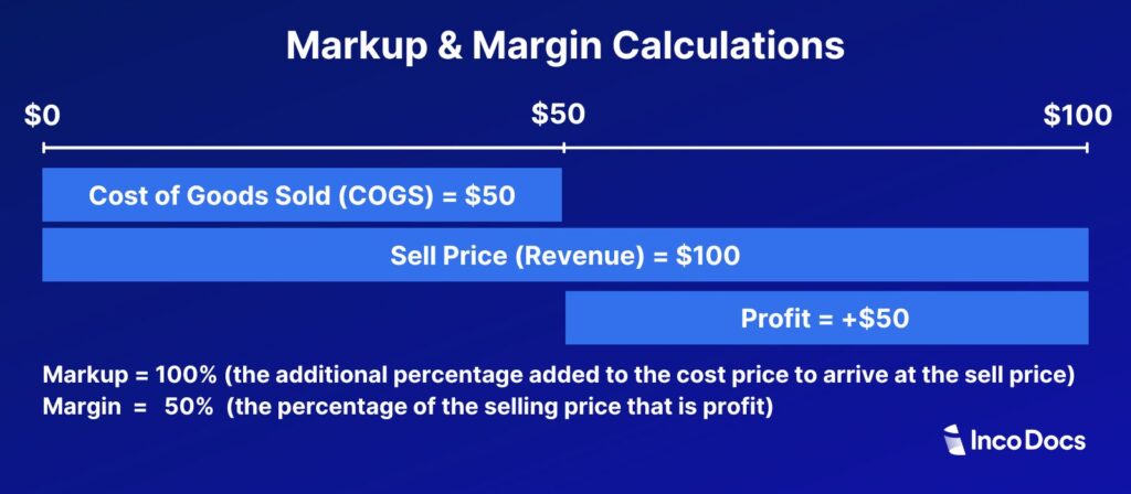 Markup vs Profit Margin: Understanding the Difference in Global Trade ...
