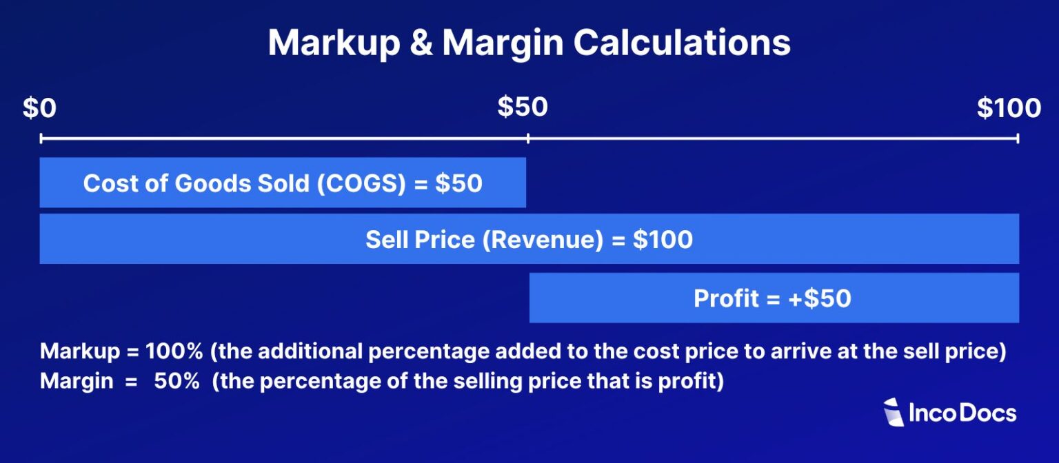 Markup vs Profit Margin: Understanding the Difference in Global Trade ...