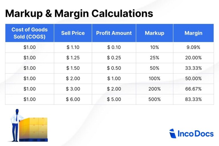 Markup vs Profit Margin: Understanding the Difference in Global Trade ...