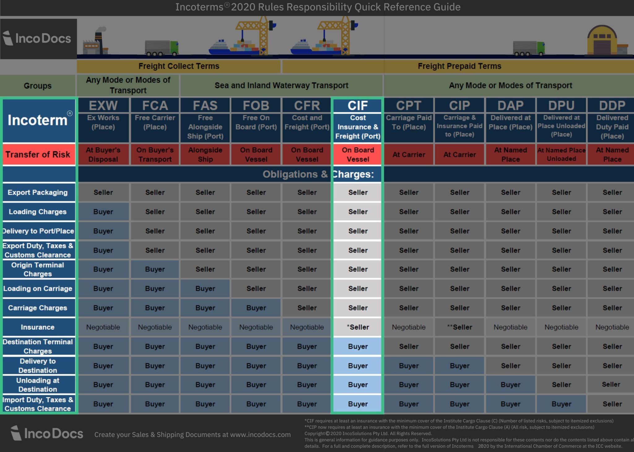 CIF Incoterms: Cost, Insurance, and Freight in 2024
