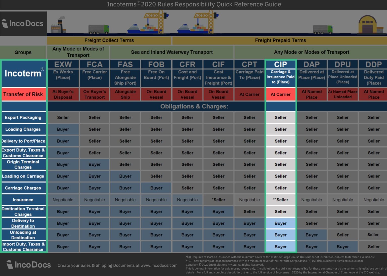 CIP (Carriage and Insurance Paid To): Incoterm Explained