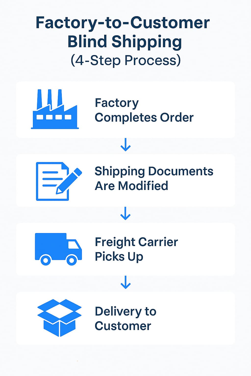 What Is Blind Shipping? How It Works, When to Use It, and Why It Matters