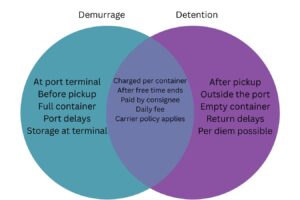 Demurrage and Detention Charges: What is DIfferent?